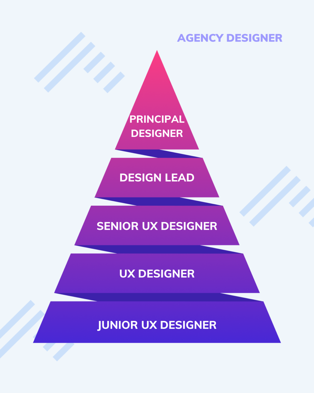 6 UX Designer Career Paths with Pros and Cons - UXfolio Blog